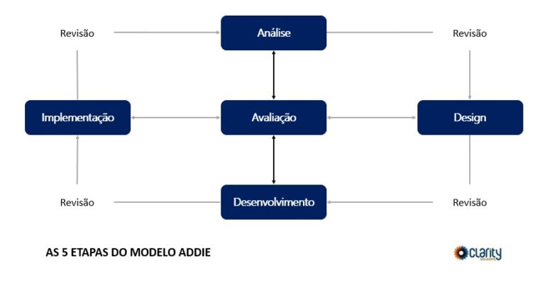 Entenda o modelo ADDIE para Desenho Instrucional – Clarity Solutions
