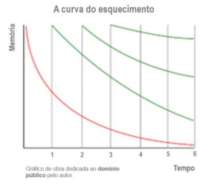 A curva do esquecimento na educação corporativa – Clarity Solutions